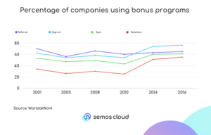 9 Employee Bonus Ideas and How to Use Them Effectively