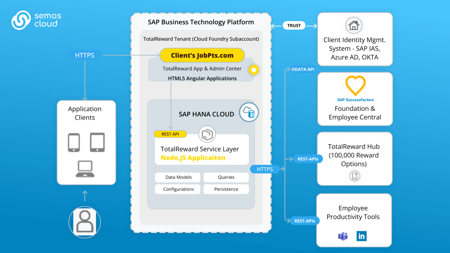 Getting Started with Semos Cloud Inside SAP SuccessFactors